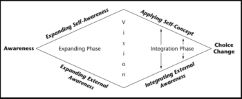 1. Self-Assessment - University to Career