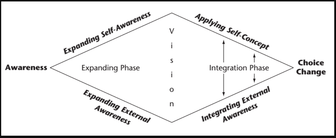 1. Self-Assessment - University to Career